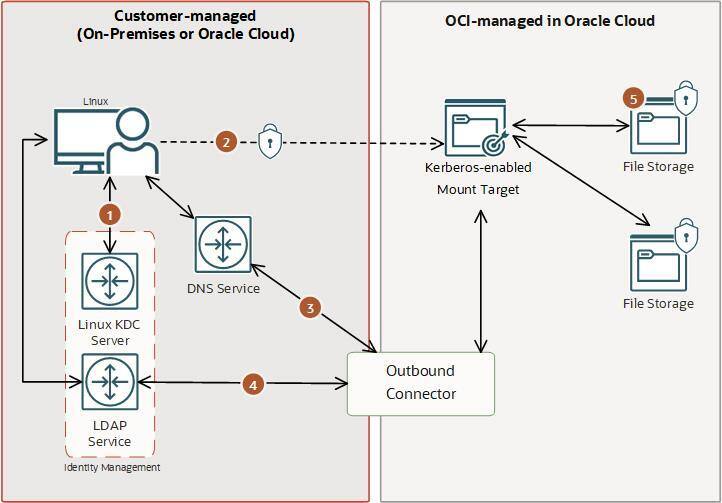 Authentication And Authorization For Oci File Storage Fss With