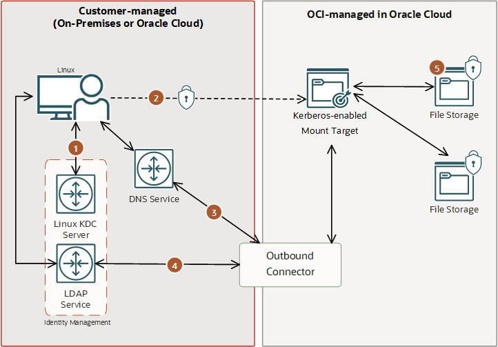 Authentication And Authorization For Oci File Storage Fss With