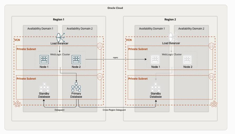 The art of building resilient cloud architectures: tenets of OCI The art of building resilient cloud architectures: tenets of OCI