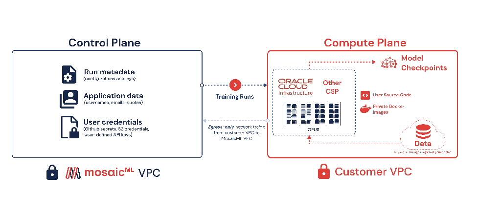 Train And Deploy Generative Ai Faster With Mosaicml And Oracle