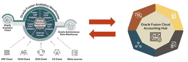 Fusion Analytics - Fusion Accounting Hub Cloud Integration - Reference Architecture For Inbound ...