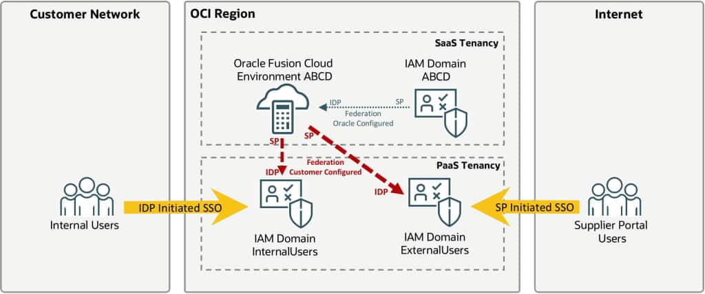 Securing Oracle Fusion Cloud Supplier Portal with IAM Domains and MFA