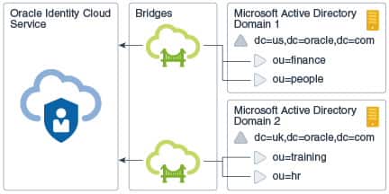 OCI IAM Microsoft Active Directory Bridgeでの統合問題のトラブルシューティング