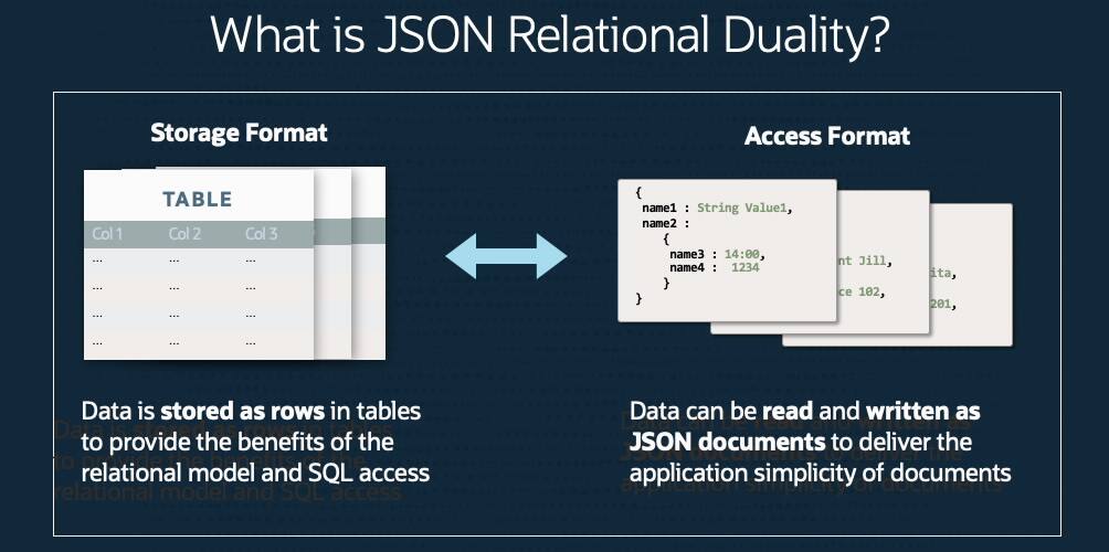 Key Benefits Of Json Relational Duality Experience It Today Using Oracle Database 23c Free