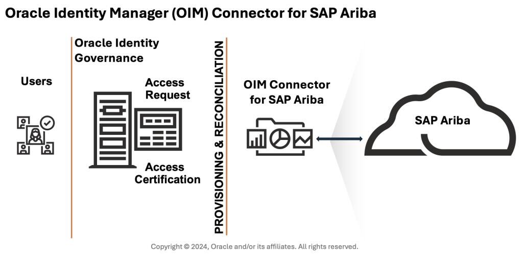 Streamlining identity management: Oracle Identity Manager Connector for SAP Ariba