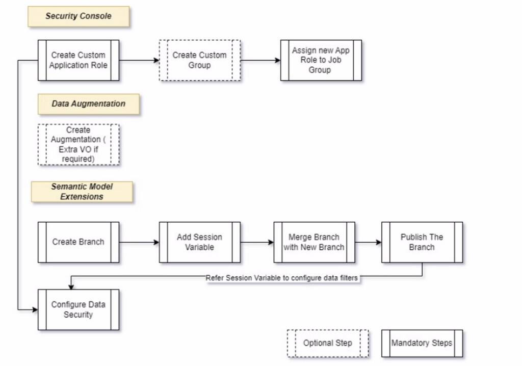Overview Of Areas Of Responsibility And Custom Security In Oracle