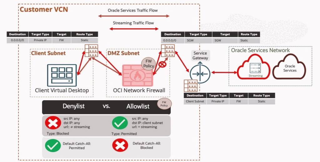 Defense In Depth Layering Using Oci Network Firewall