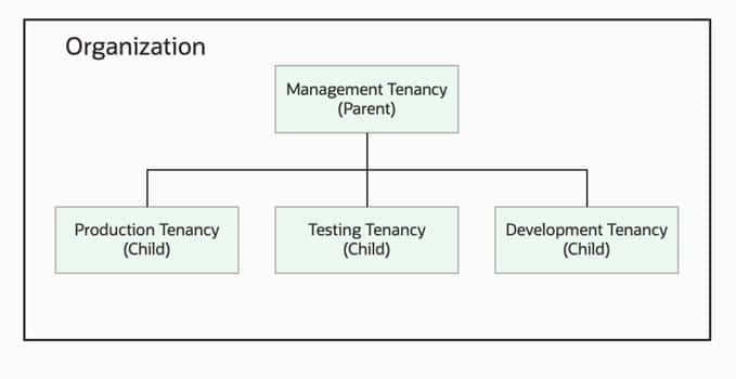 Govern your OCI organization with governance rules: Part 2 of 3