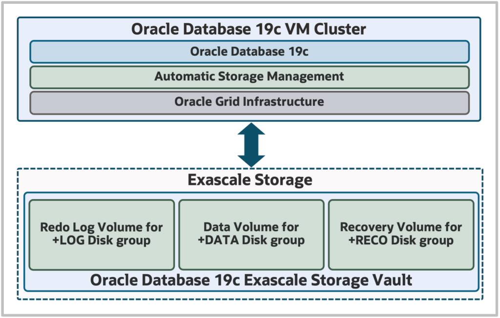Exadata Database Service on Exascale Infrastructure上でのOracle Database 19cサポートの発表