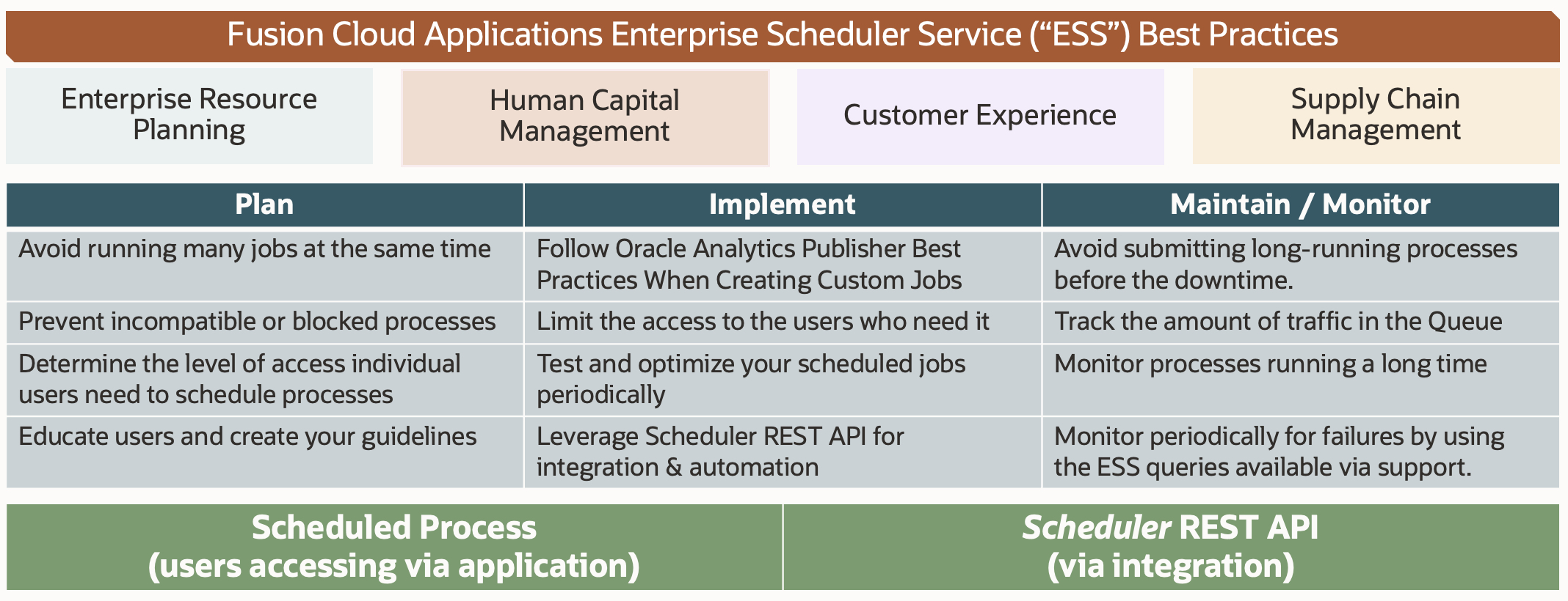 Introducing the Scheduler REST API and guidelines for monitoring scheduled processes in Fusion ...