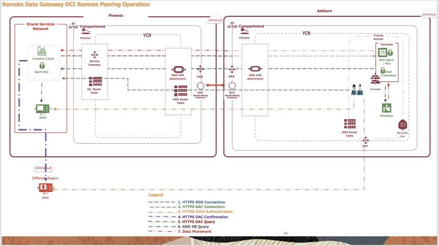 Deploying Oracle Analytics Cloud Remote Data Gateway in a Remote ...