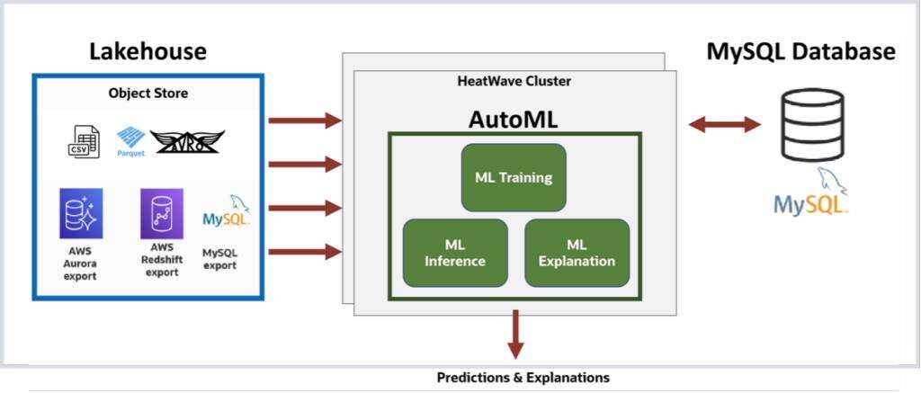 Introducing Vector Store And Generative Ai In Mysql Heatwave