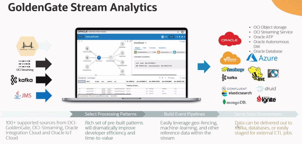 What is the custom stage in GoldenGate Stream Analytics (OSA), and how does it work?
