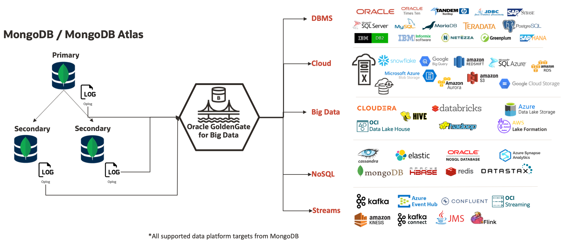 Oracle GoldenGate における Online MongoDB Migrations のCertification