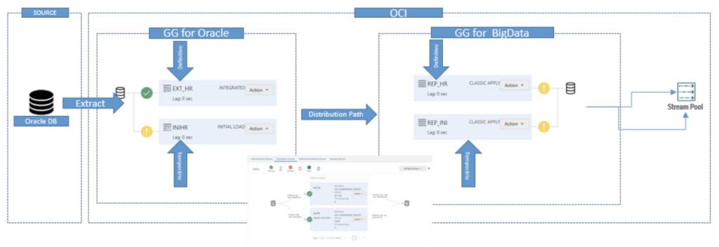 Goldengate – Initial Load to Oracle Streaming Service/KAFKA