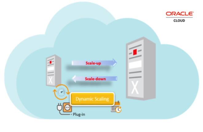 Configuring Dynamic Scaling In Oracle Exadata Cloud Infrastructure
