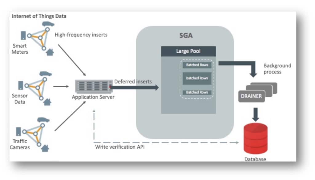 New in Oracle Database 19c: Memoptimized Rowstore – Fast Ingest