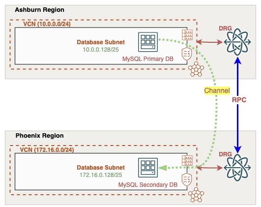 How to Create a MySQL Cross-Region Replication Channel