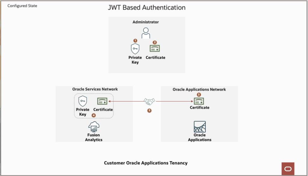 Using A Javascript Object Notation Web Token With Oracle Fusion Analytics 2537