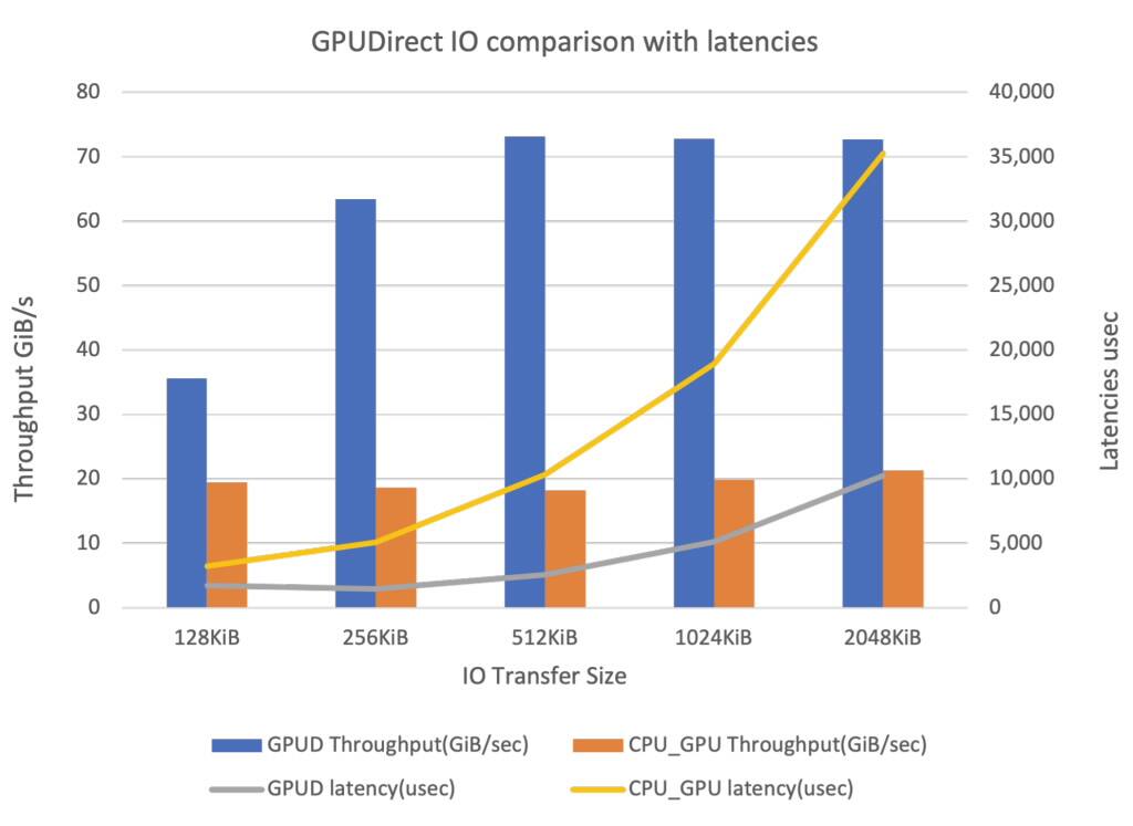 OCI、NVIDIA Magnum IO GPUDirect Storage、IBM Storage ScaleでAIとMLのワークロードを加速