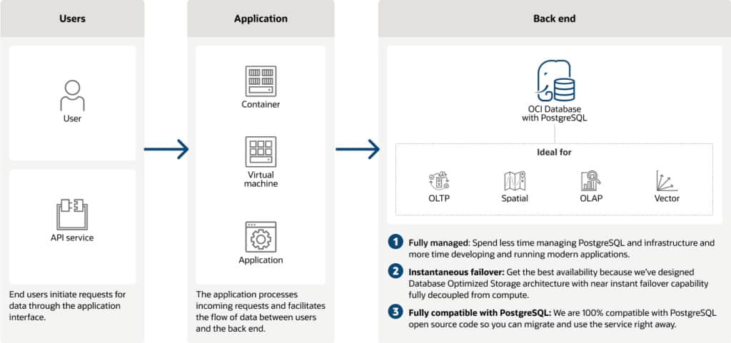 Introducing OCI Database with PostgreSQL: Completing Our Cloud Database Suite for Every Need