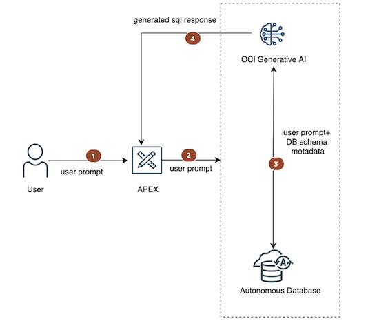 Integrating OCI Generative AI with Select AI and APEX to query data using natural language
