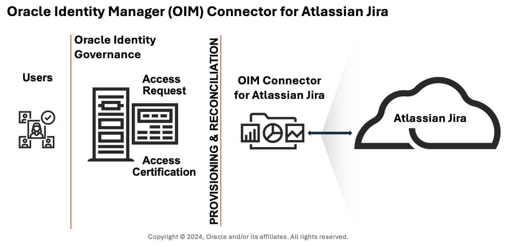 Breaking boundaries: Oracle Identity Manager Connector for Atlassian Jira Breaking boundaries: Oracle Identity Manager Connector for Atlassian Jira