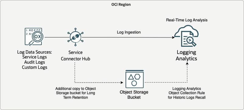 Oci Logging Analytics Best Practices Series Cost Optimization 