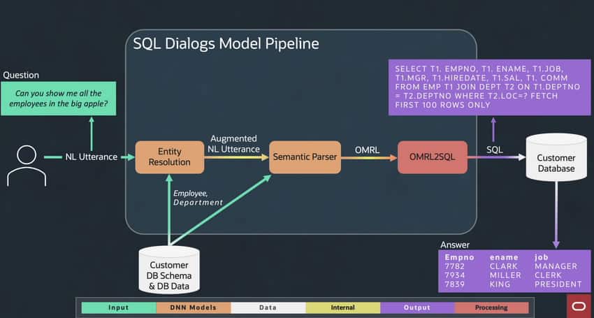 First Principles: Generative AI - Have you talked to your database lately?