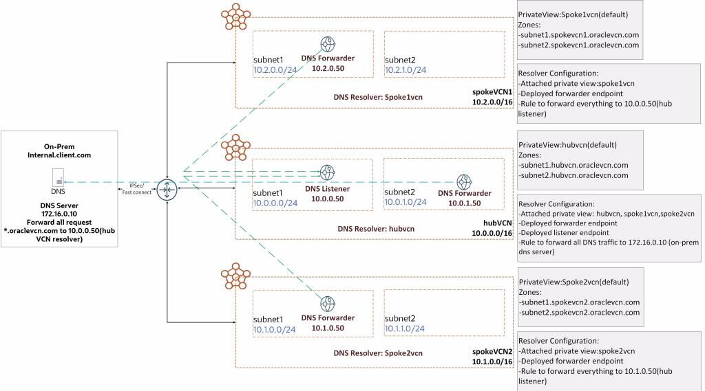 Reference architecture for hybrid DNS high availability in OCI