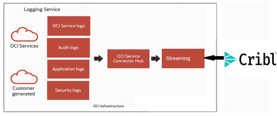 Integrate OCI Logging with Cribl using OCI Streaming