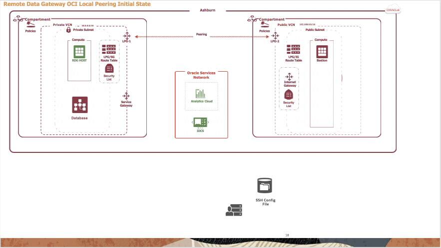 Deploying Oracle Analytics Cloud Remote Data Gateway using Local ...