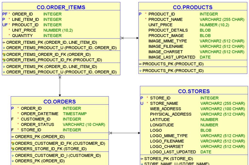 Announcing a New Sample Schema: Customer Orders