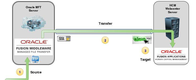 Configuring MFT WebCenter Content (UCM) Endpoints with SSL for Fusion ...