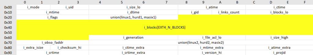 Understanding Ext4 Disk Layout, Part 1