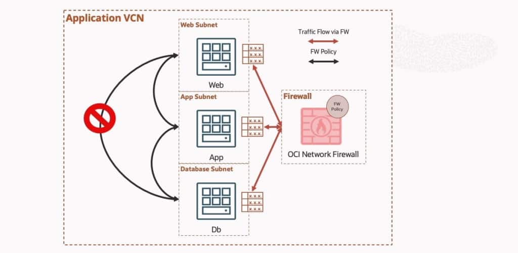 Defense In Depth Layering Using Oci Network Firewall
