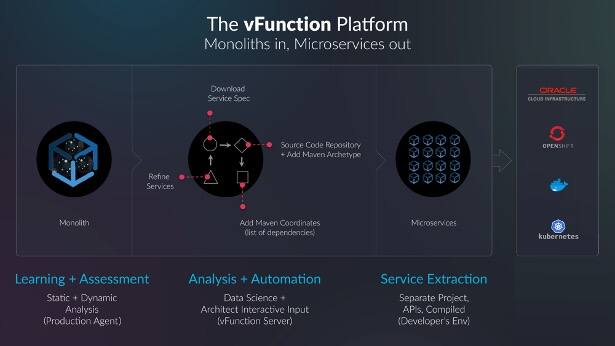 Transform monolithic Java Apps to microservices on Oracle Cloud Infrastructure