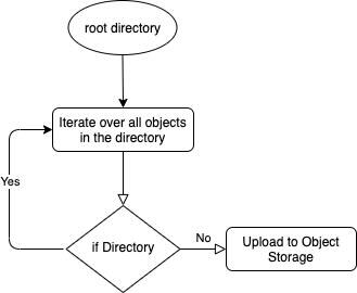 Uploading whole directories to Oracle Object Storage using a Python Script