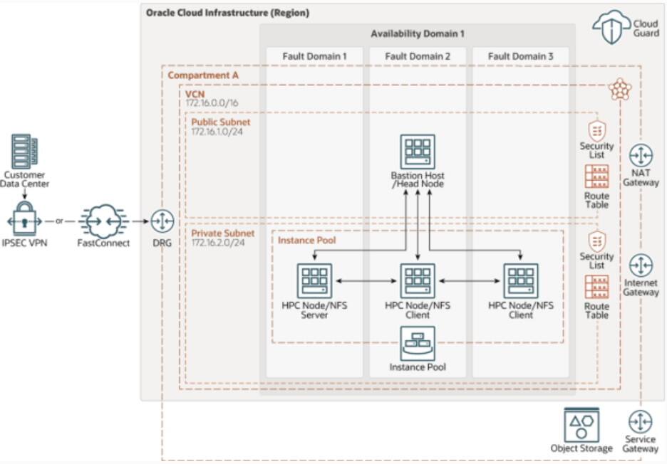 Run computational fluid dynamics on Oracle Cloud Infrastructure quickly ...