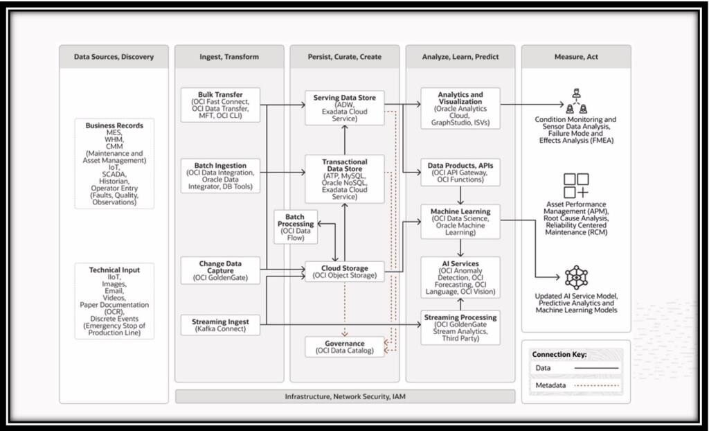Oracle Modern Data Platform The Future Of Manufacturing With Data