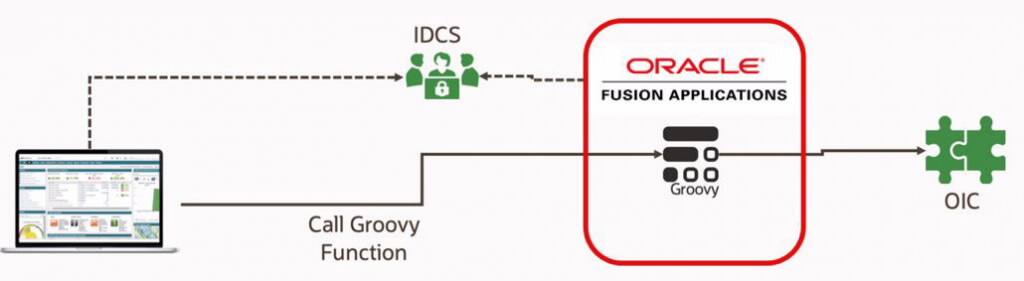 Enabling Secured REST calls from VBS to custom secured REST Services using Oracle Fusion ...