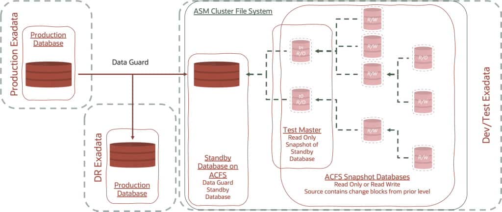 ASM Cluster File System Snapshots on Exadata