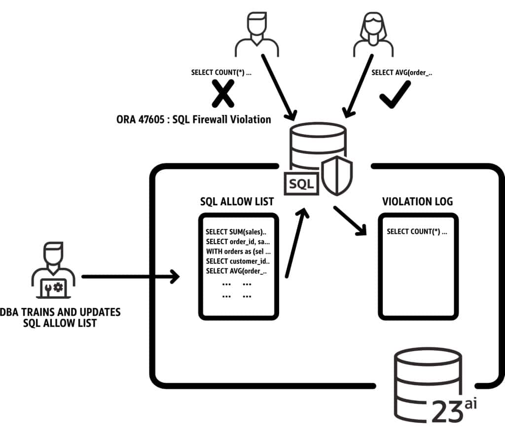 Announcing Oracle Database 23ai General Availability