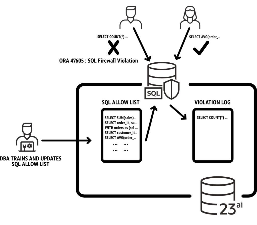 Announcing Oracle Database 23ai General Availability 