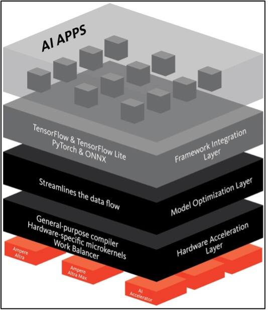 Exceptional Ai Inference Performance Using Oracle A1 Compute With Ampere Optimized Frameworks 