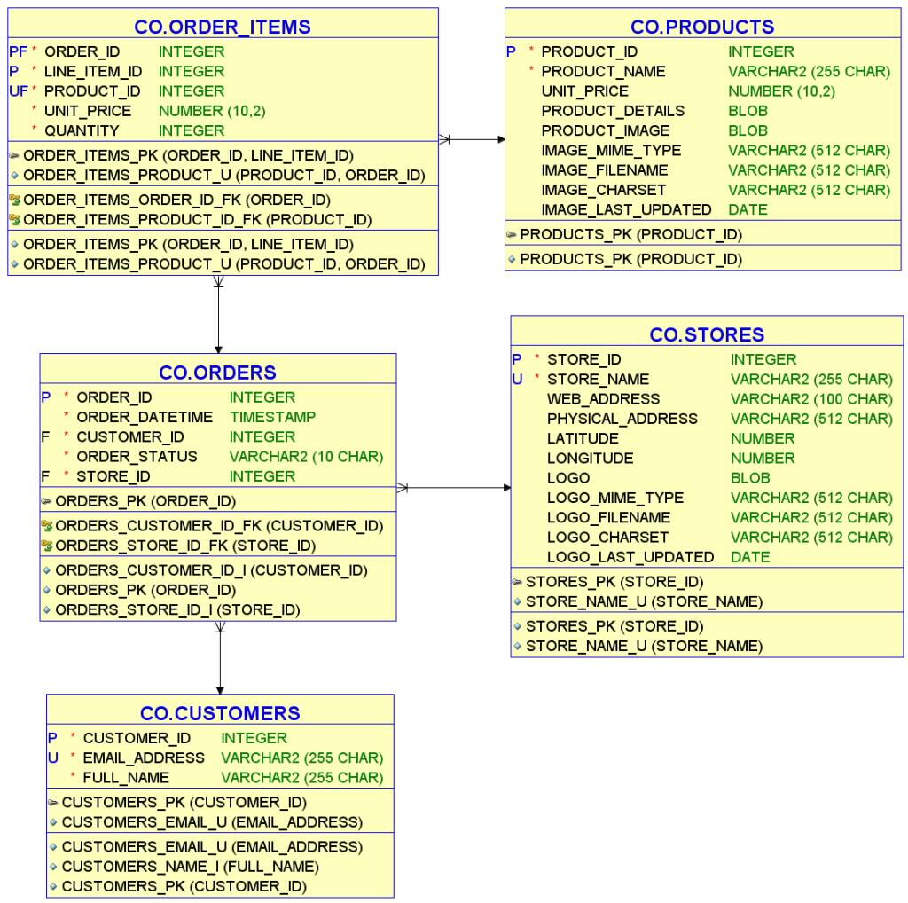 Announcing a New Sample Schema: Customer Orders