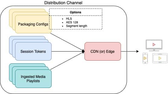 Stream video using OCI Media Services