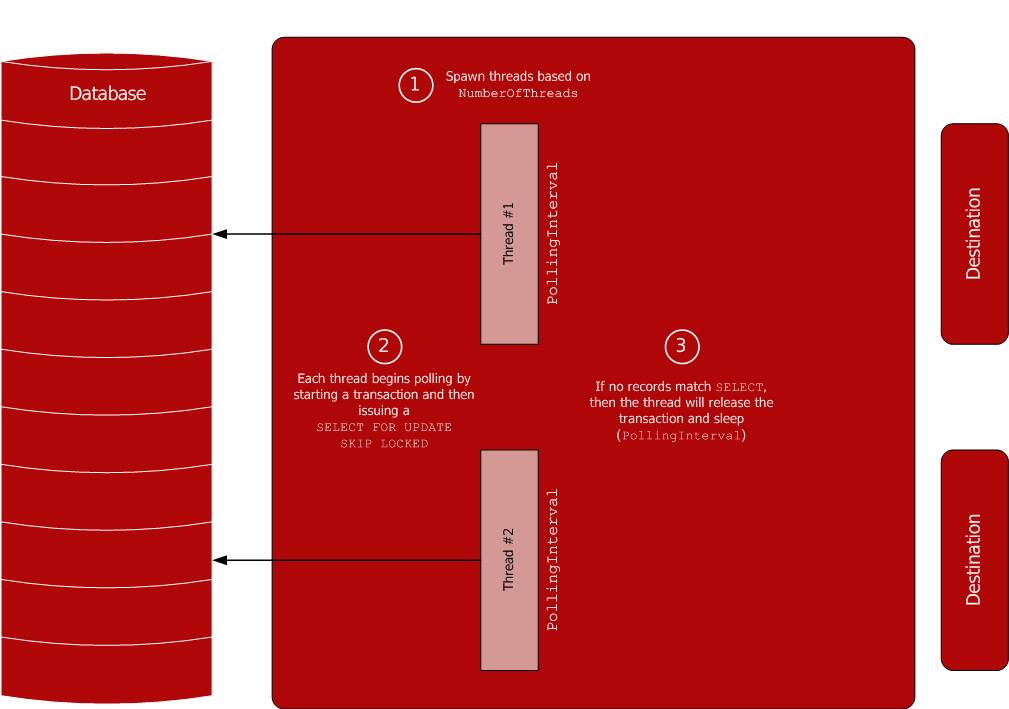DB Adapter - Distributed Polling (SKIP LOCKED) Demystified