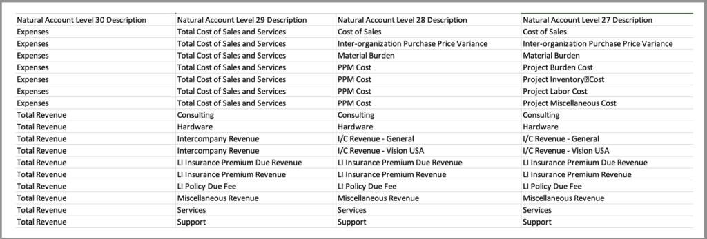 Create Custom General Ledger Metrics Based on Hierarchy in Oracle Fusion Analytics