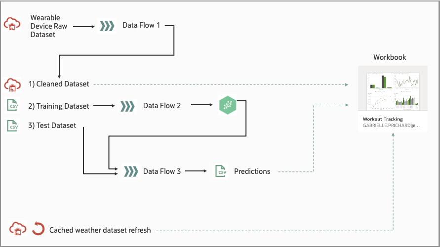 A Practical Guide to Using Sequences in Oracle Analytics